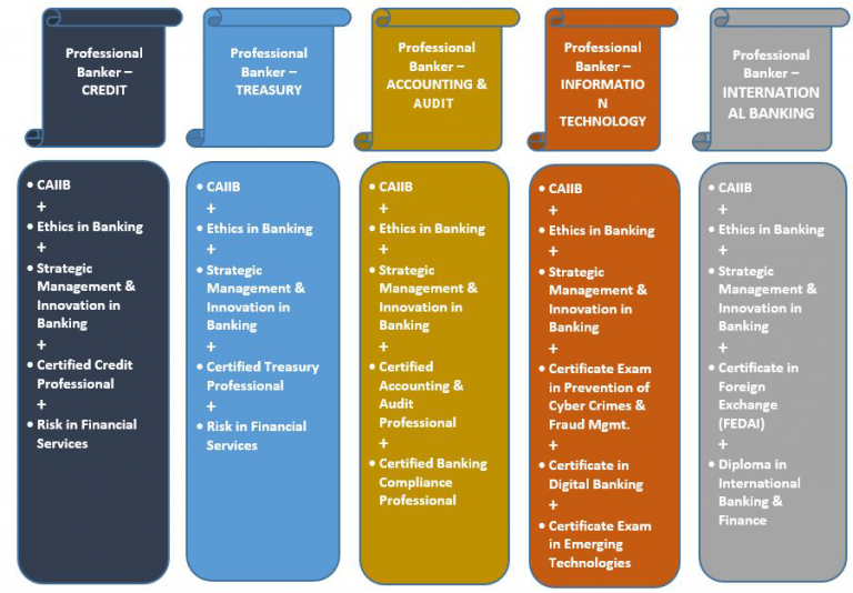 Career beyond JAIIB and CAIIB with IIBF Certification Courses ...